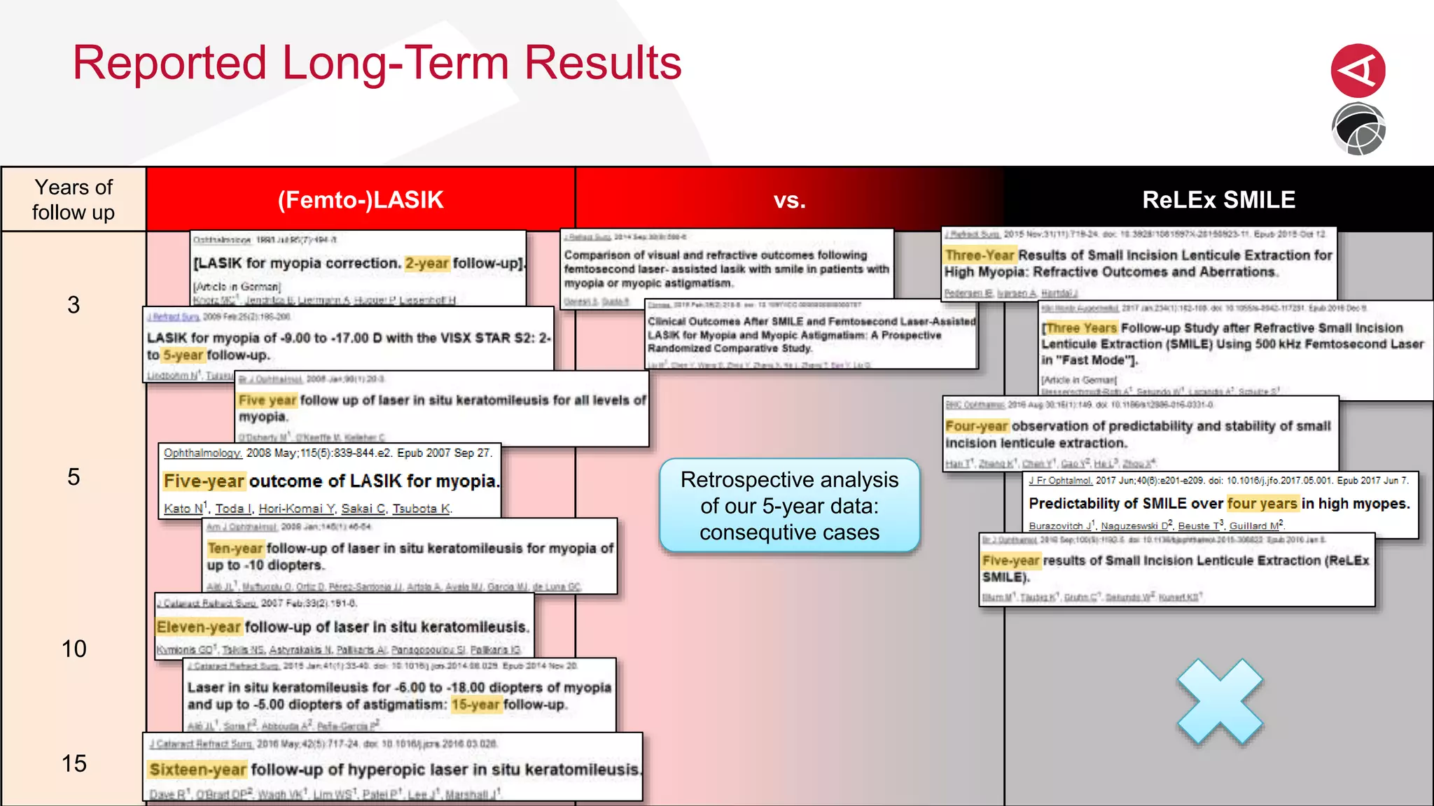 Five-Year Results of Refractive Lenticule Extraction ReLEx SMILE compared to Femto-LASIK | PPTX