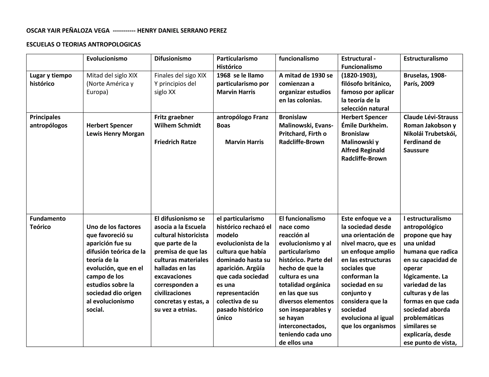 ESCUELAS O TEORIAS ANTROPOLOGICAS CUADRO | PDF