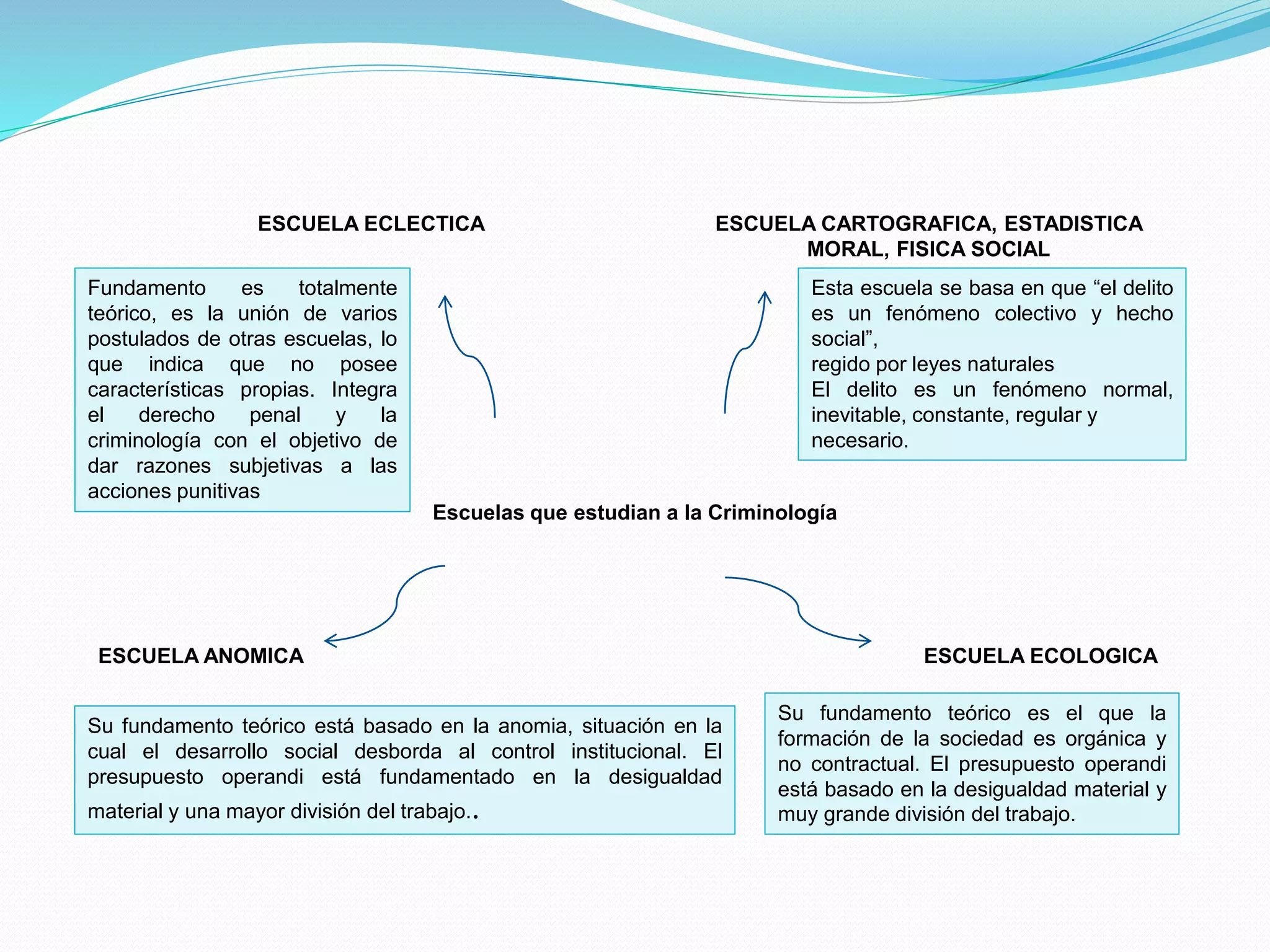 Escuelas que estudian a la criminología | PPTX