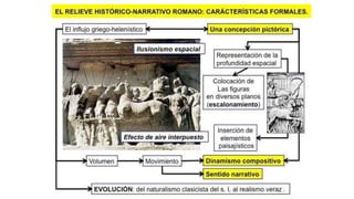Características esenciales del arte romano: escultura, relieve y ...