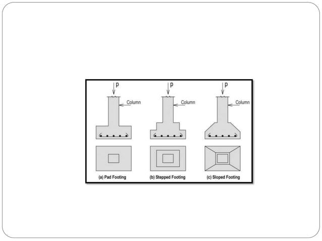 Types of isolated footing and design | PPTX | Physics | Science