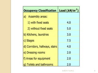 design philosophy in structure design in civil engineering | PPTX