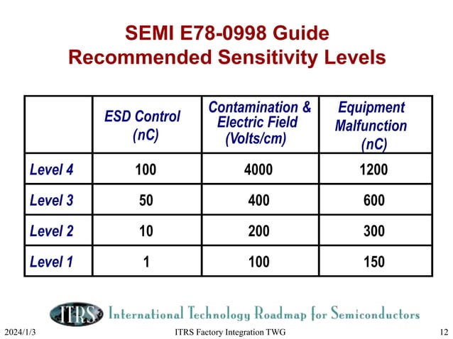 ESD effects like contaminjation etc ITRS Preentation.ppt