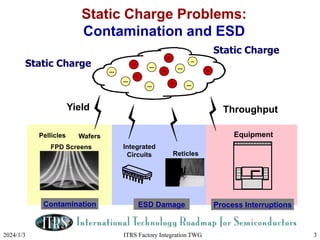 ESD effects like contaminjation etc ITRS Preentation.ppt