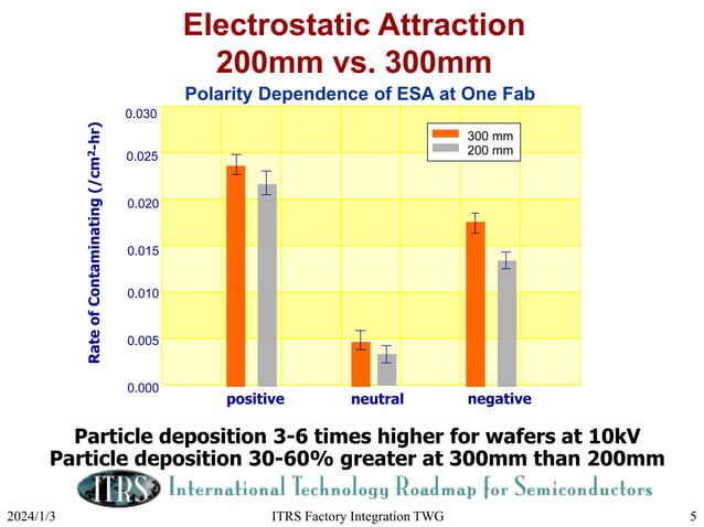 ESD effects like contaminjation etc ITRS Preentation.ppt