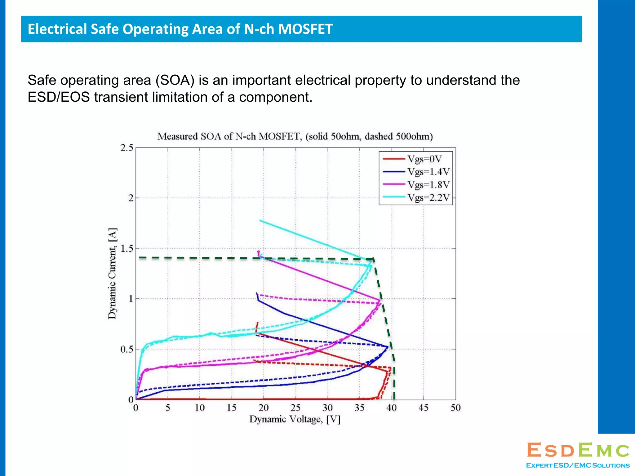 Introduction of Transmission Line Pulse (TLP) Testing for ESD Analysis ...