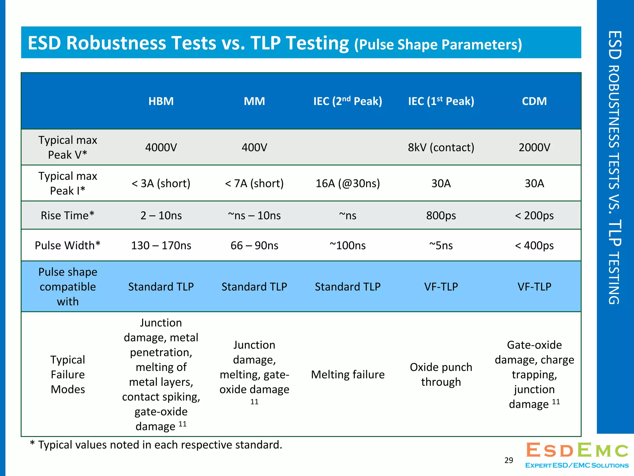 Introduction of Transmission Line Pulse (TLP) Testing for ESD Analysis ...