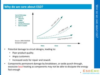 Introduction of Transmission Line Pulse (TLP) Testing for ESD Analysis ...