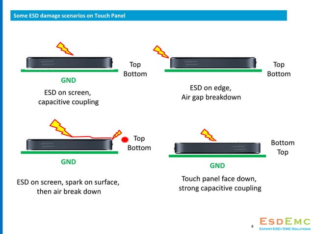 ESDEMC TS003 Characterizing Touch Panel Sensor ESD Failure with IV ...