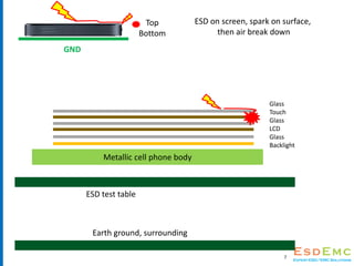 ESDEMC TS003 Characterizing Touch Panel Sensor ESD Failure with IV ...