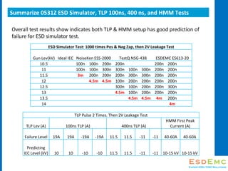 ESDEMC TS004 TVS Failure Level Tests Comparison Between ESD Gun, TLP ...