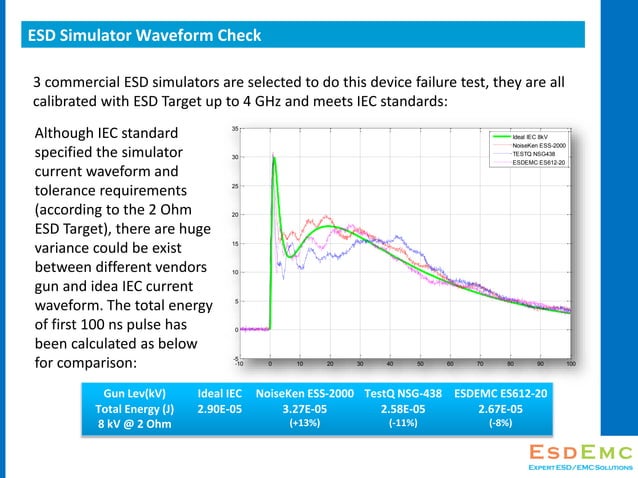 ESDEMC TS004 TVS Failure Level Tests Comparison Between ESD Gun, TLP ...