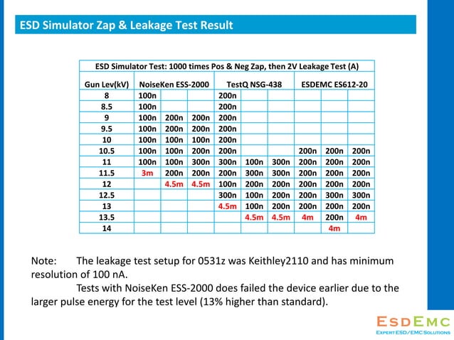 ESDEMC TS004 TVS Failure Level Tests Comparison Between ESD Gun, TLP ...