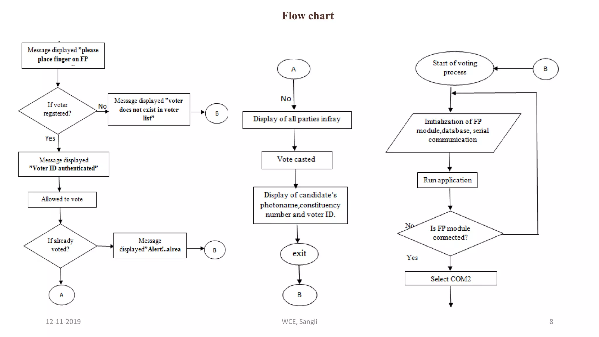 Biometric System Based Electronic Voting Machine Using Arm Micro Controller Pptx Computing