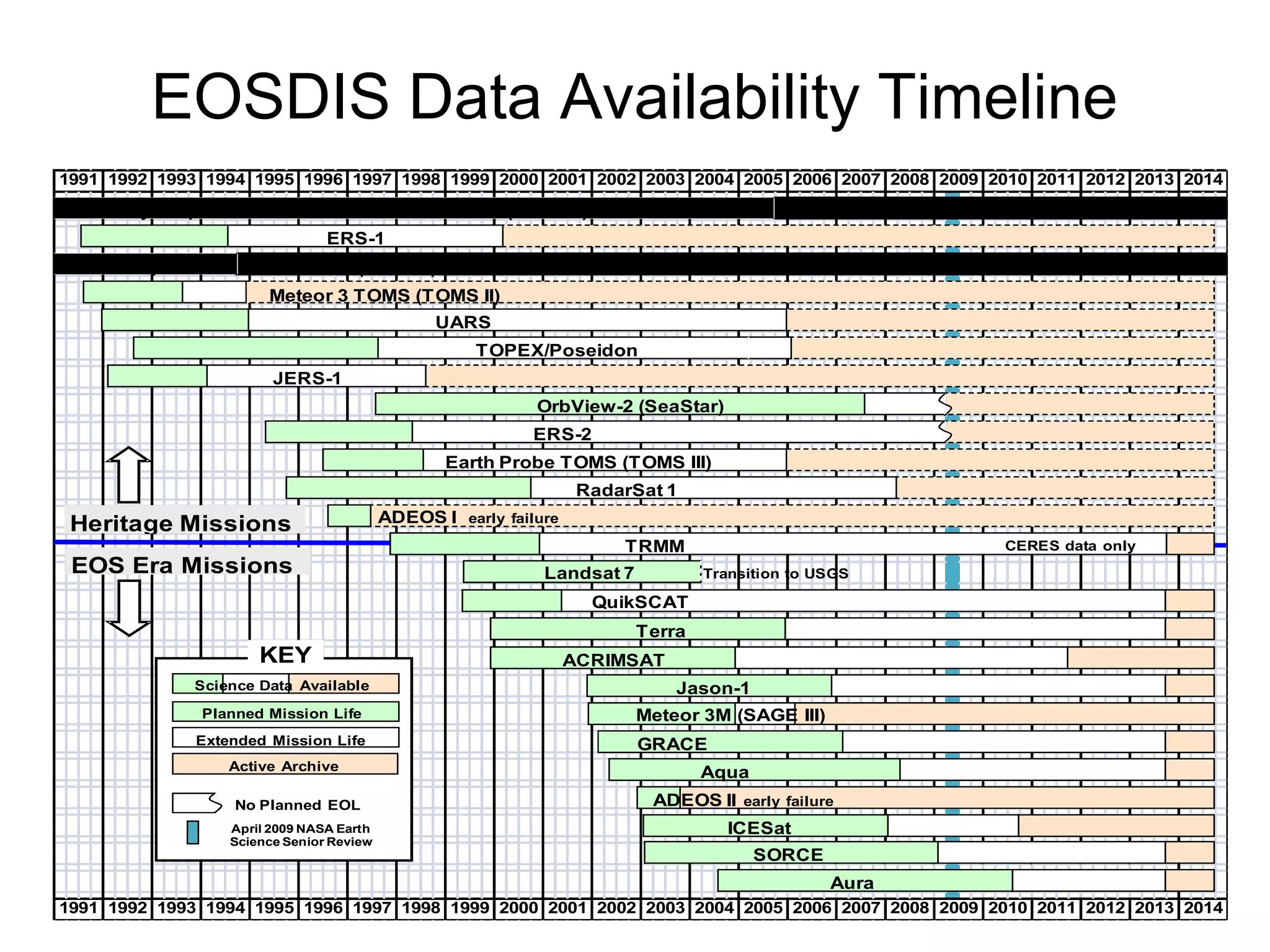 EOSDIS Status | PPT