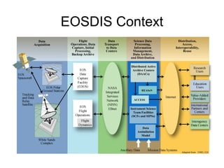 EOSDIS Status | PPT