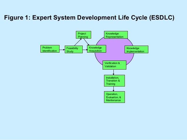 Artificial Intelligence: The Nine Phases of the Expert System Develop…