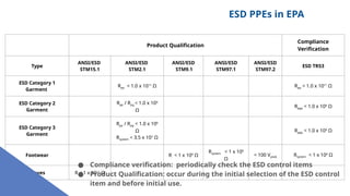Understanding ESD Personal Protective Equipment | PPTX