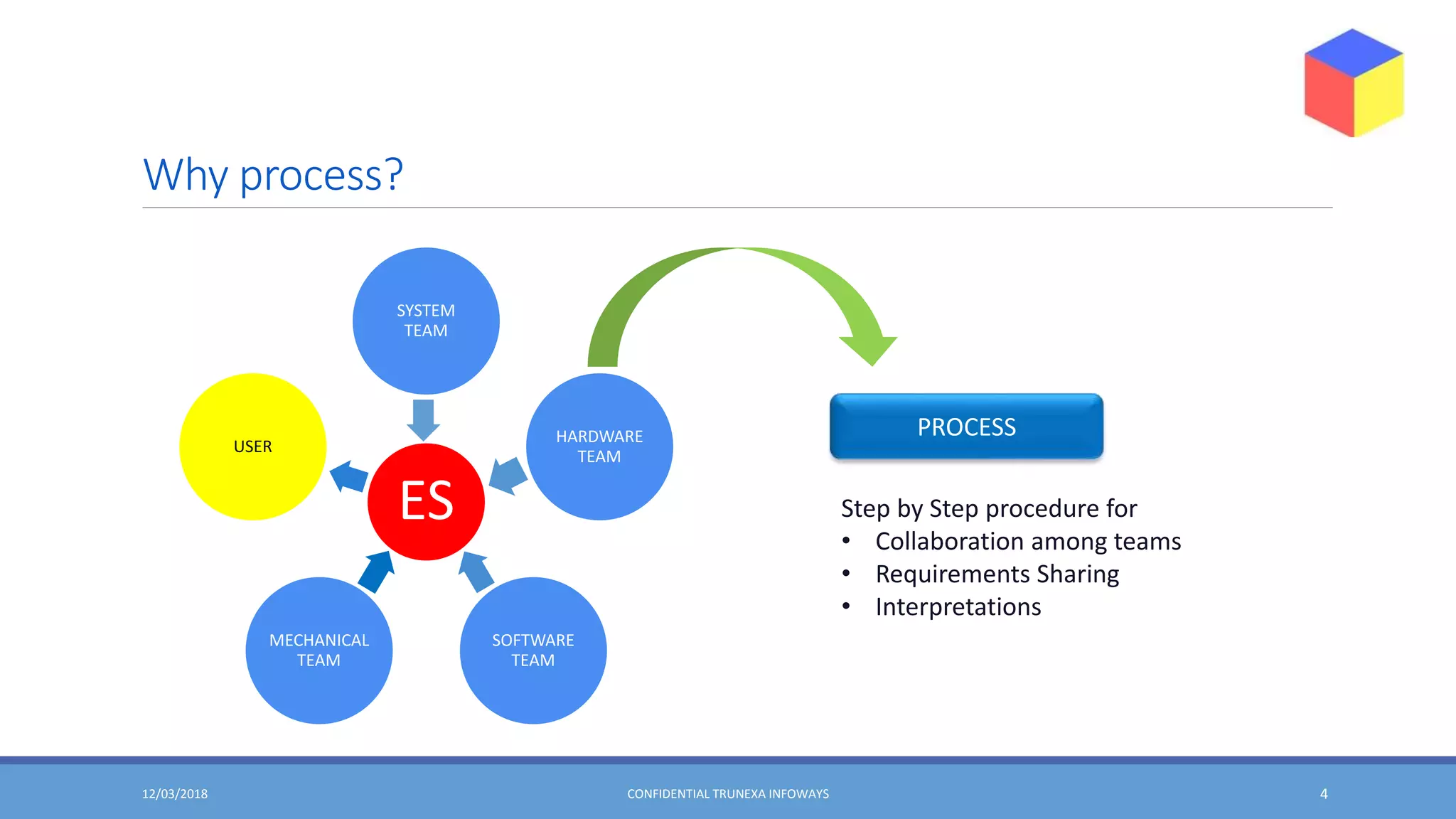 Embedded Software Design Process | PPT