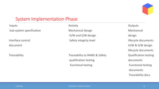 Embedded Software Design Process | PPT