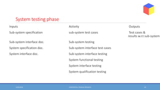 Embedded Software Design Process | PPT