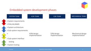 Embedded Software Design Process | PPT