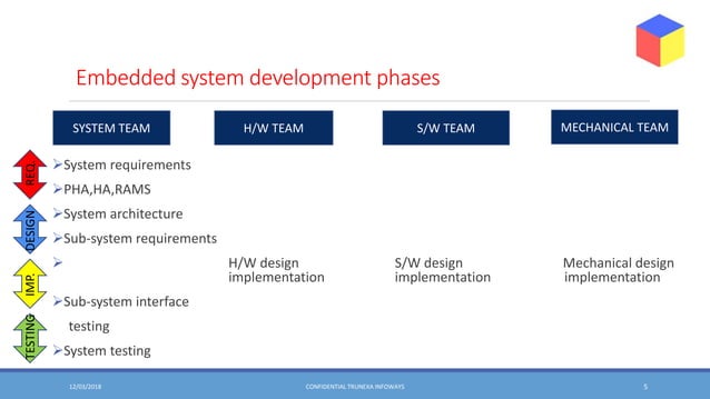 Embedded Software Design Process | PPT