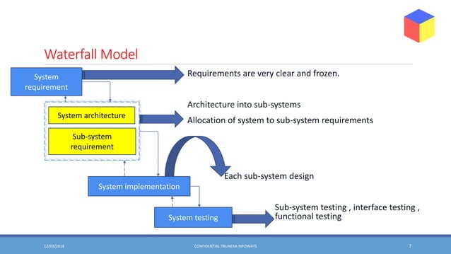 Embedded Software Design Process | PPT