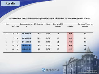 Can we apply the same indications of ESD for primary gastric cancer to ...