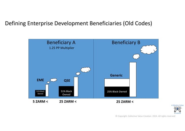 Enterprise and Supplier Development - The Beneficiary Matrix | PPT