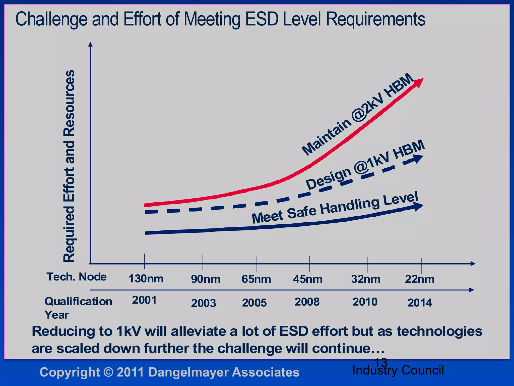 Esd the broad impact and design challenges part2of2 | PDF | Consumer ...