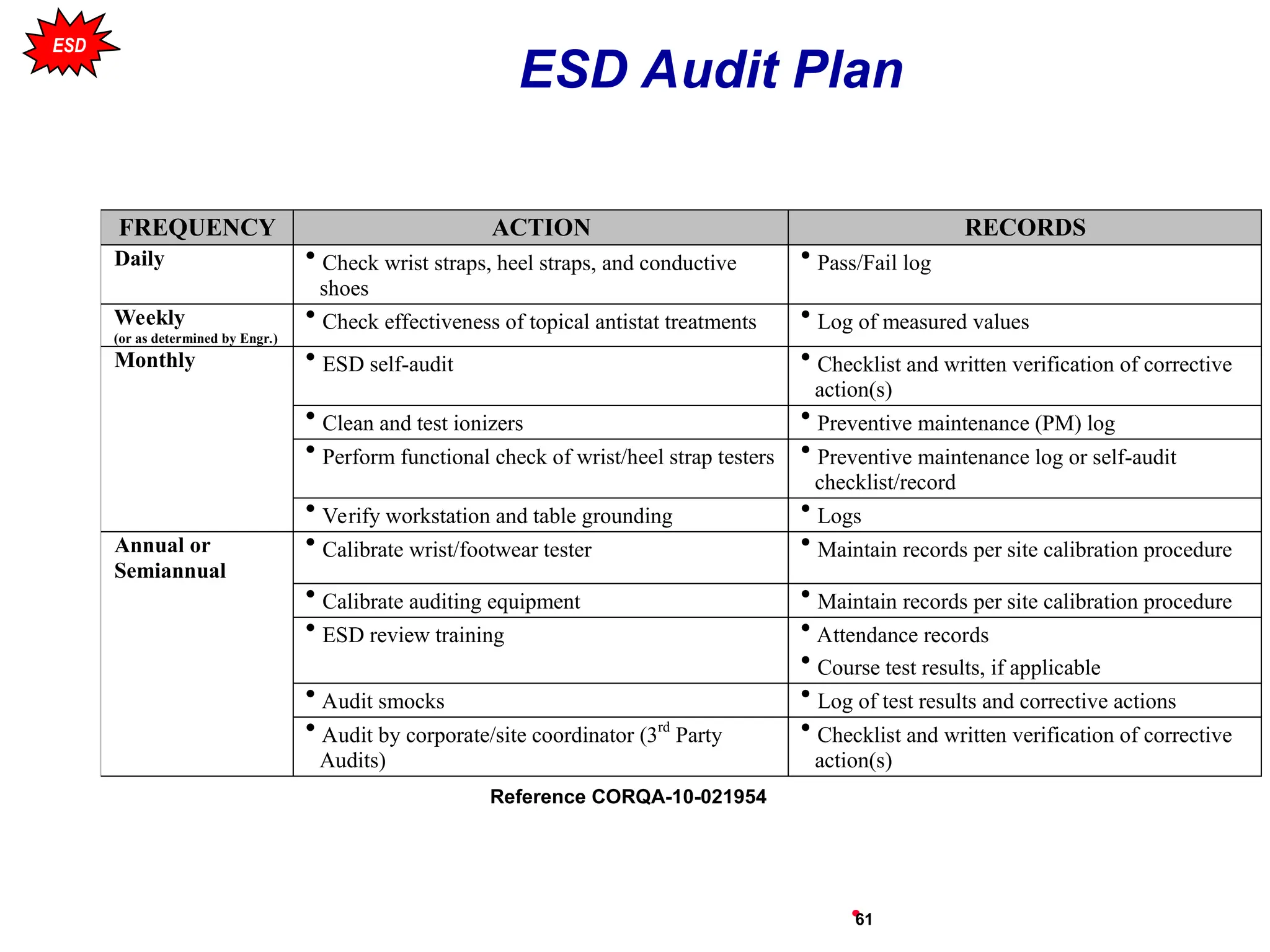 Electro static discharge (ESD) Safety & awareness training | PPT