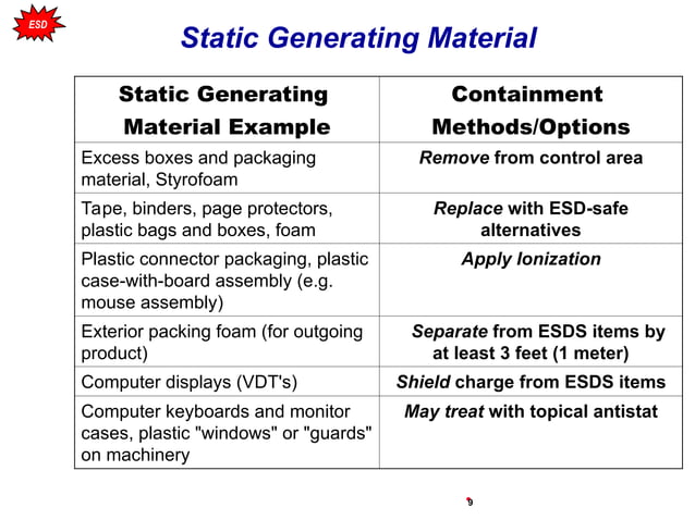Electro static discharge (ESD) Safety & awareness training | PPT | Consumer Electronics ...