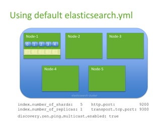 Elasticsearch - Dynamic Nodes | PPT
