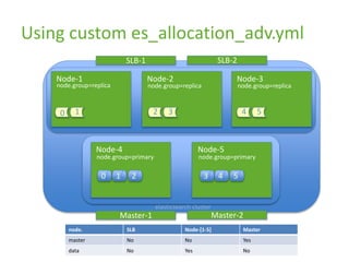Elasticsearch - Dynamic Nodes | PPT