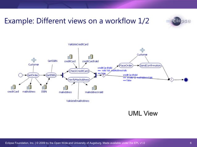 Eclipse Summit 2009 - Aspect Oriented Modeling | PDF