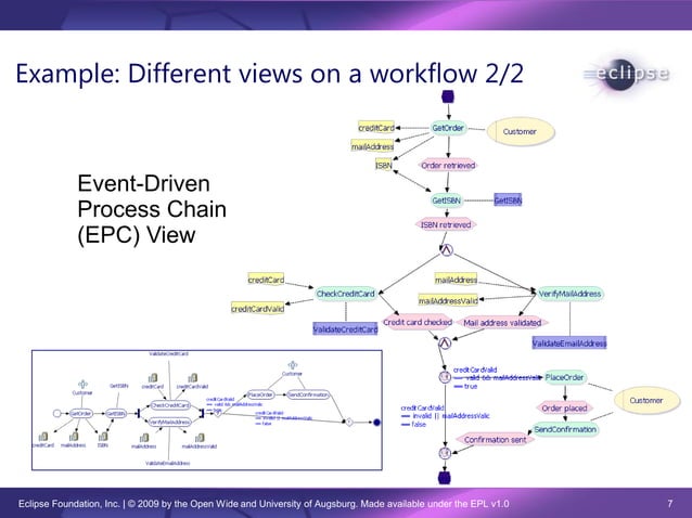 Eclipse Summit 2009 - Aspect Oriented Modeling | PDF