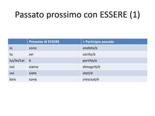 Esempi di passato prossimo | PDF