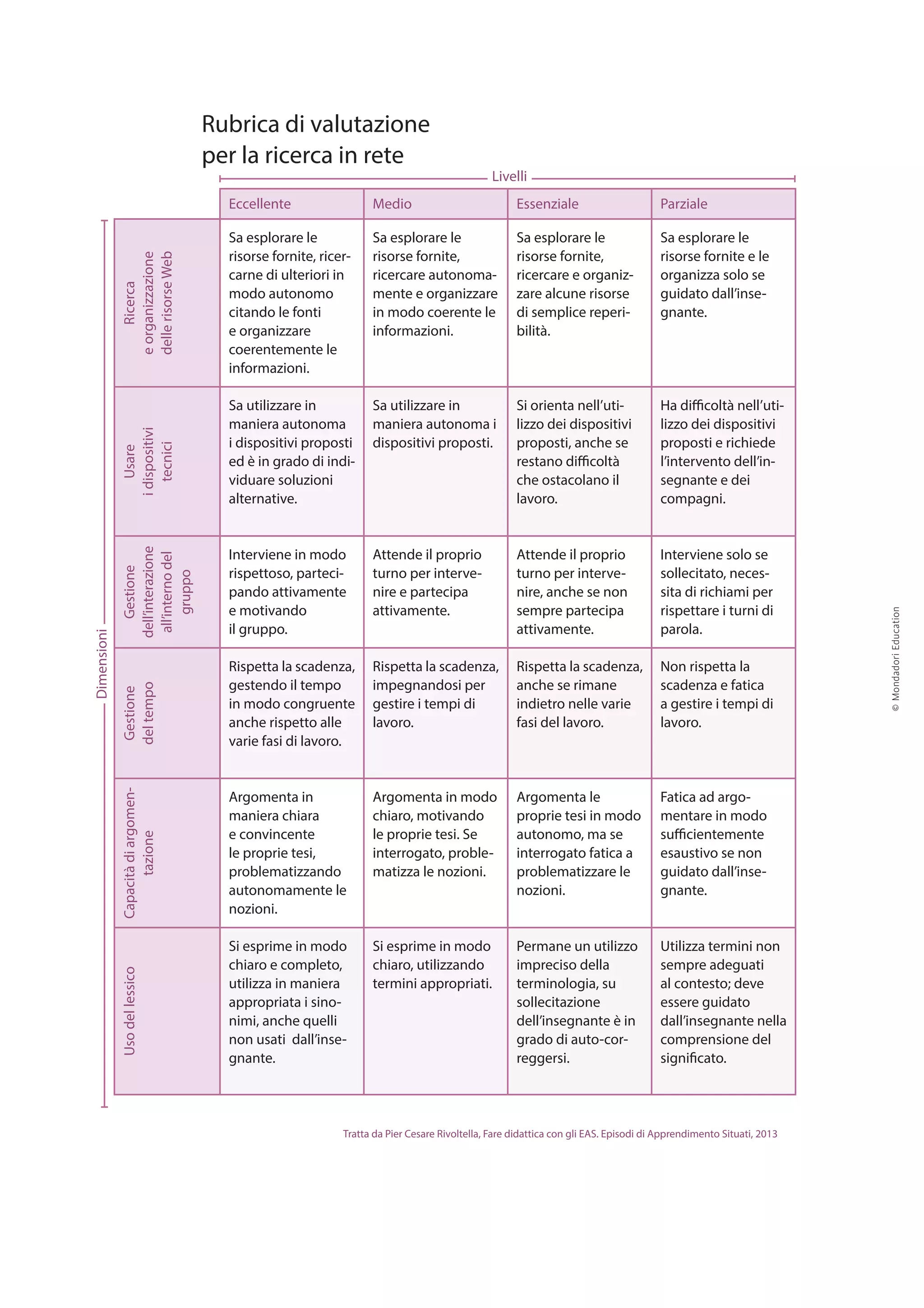 Esempi di rubriche di valutazione | PDF