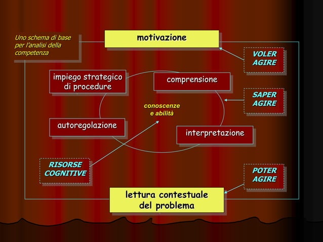 Esempio di compito | PDF | Educational Assessment | Education