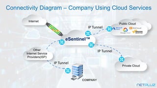 eSentinel™ – 360° Cybersecurity Platform Simplified | PPT