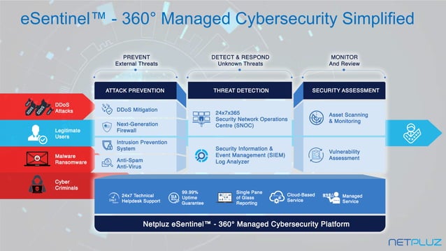 eSentinel™ – 360° Cybersecurity Platform Simplified | PPT