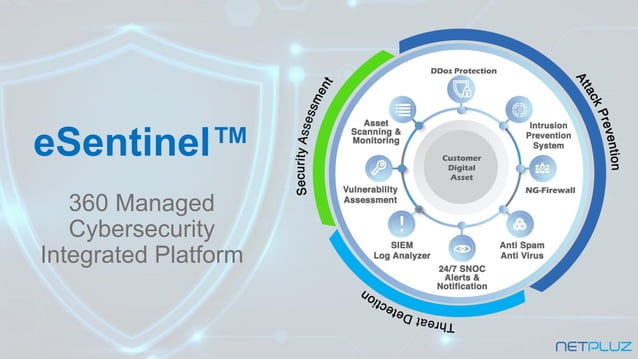 eSentinel™ – 360° Cybersecurity Platform Simplified | PPT