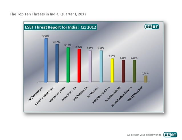ESET India Cyber Threat Trends Report Q1 | PDF | Operating Systems ...