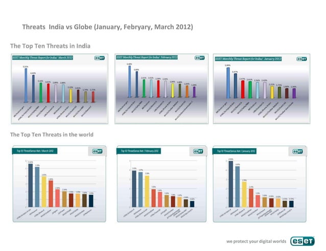 ESET India Cyber Threat Trends Report Q1 | PDF | Operating Systems ...