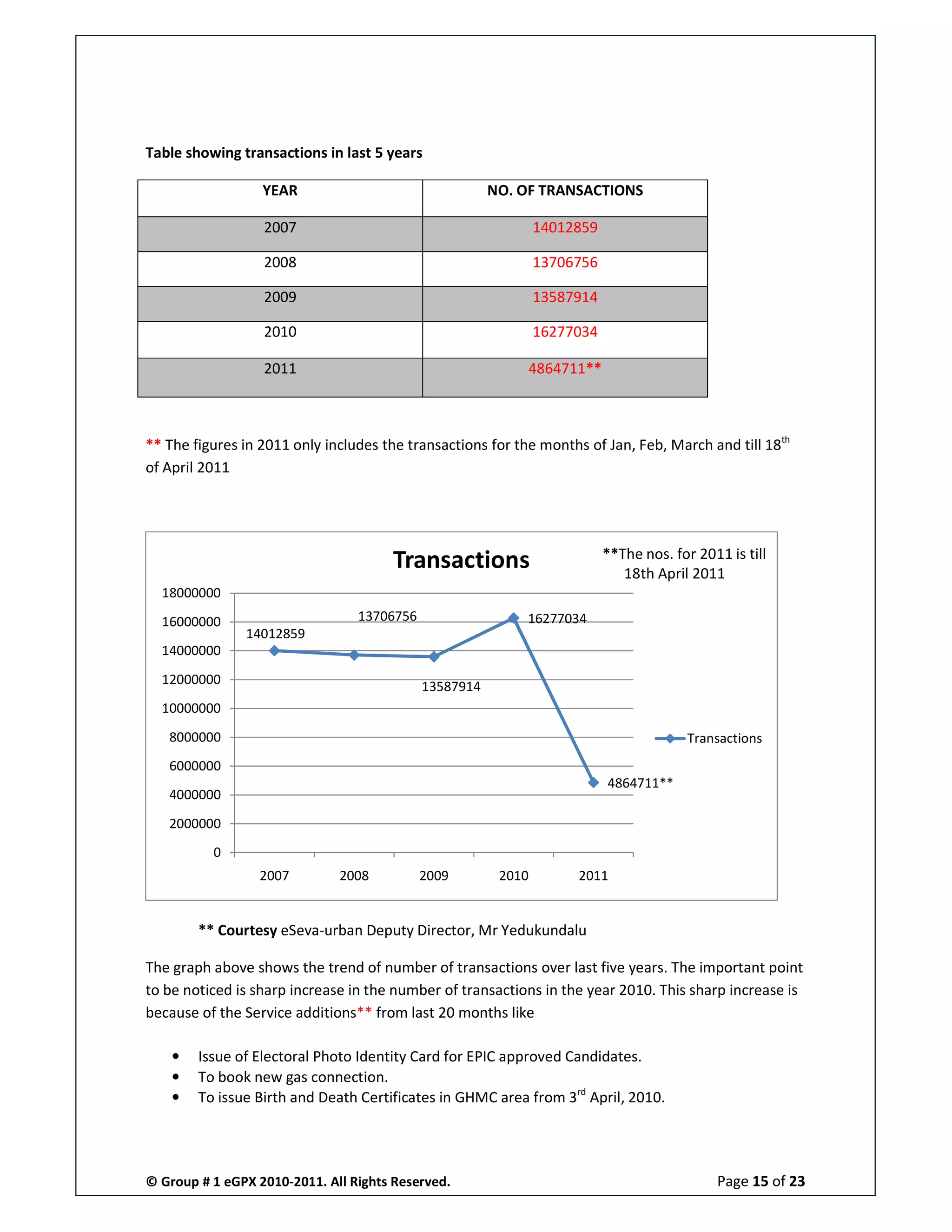 E seva urban- project report | PDF