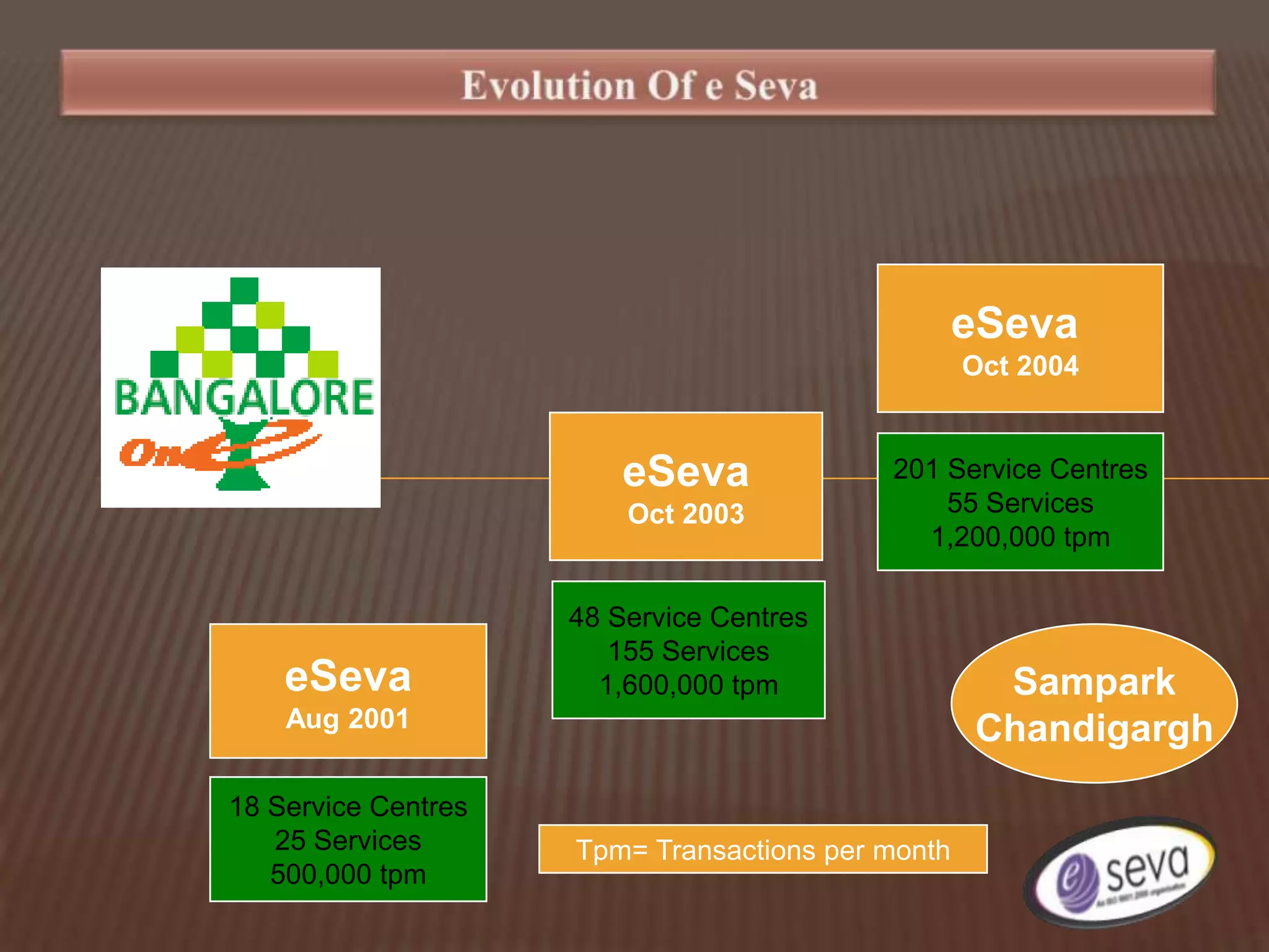 E seva in_andhra_pradesh | PPTX