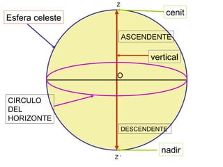 Esfera Celeste Elementos Fundamentales | PPT