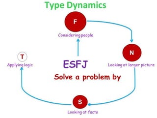 Esfj personality type | PPTX