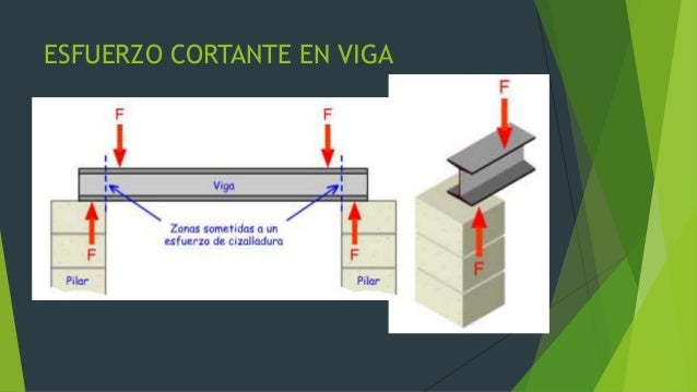 Esfuerzo cortante